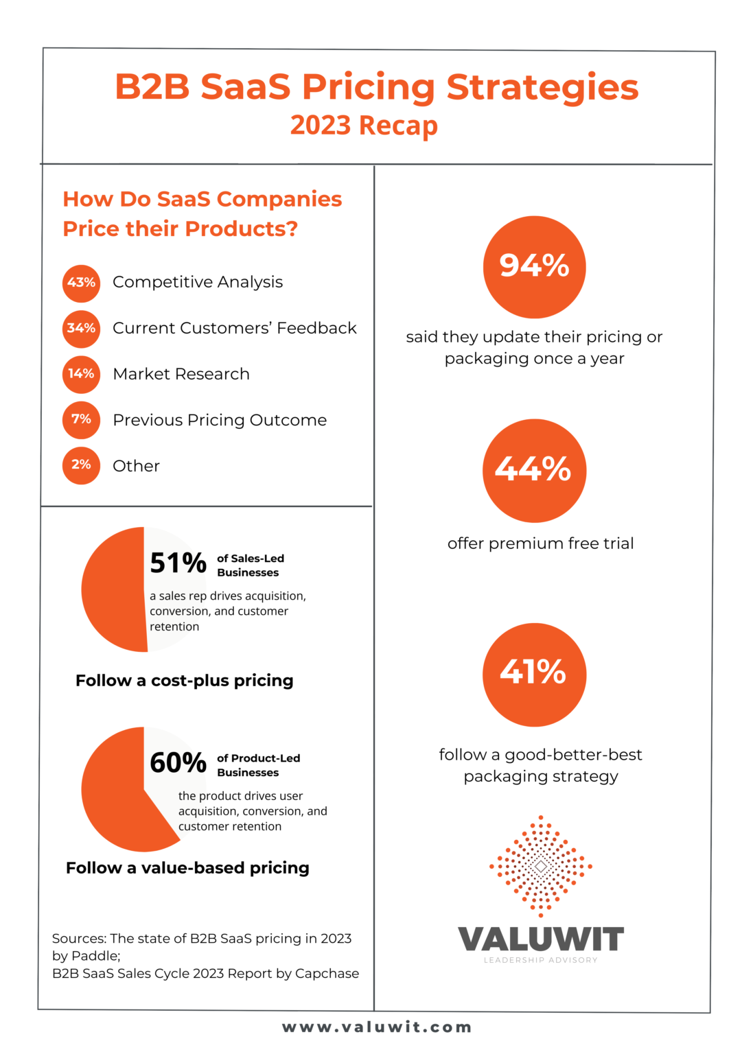 Infographic: B2B Pricing Strategies - Recap - VALUWIT