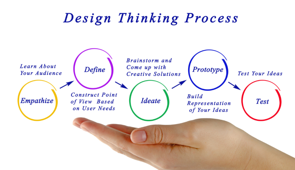 Design Thinking Process and Business Growth - VALUWIT
